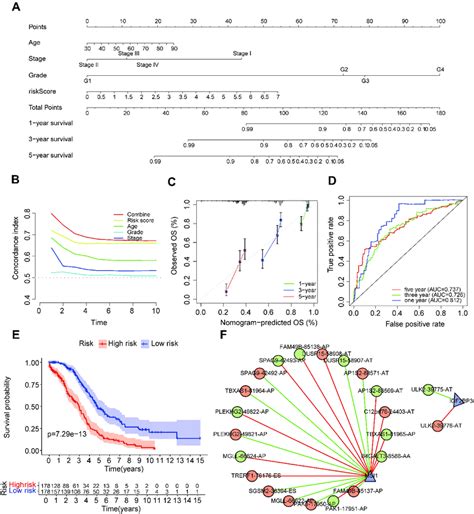 Establishment Of OS Nomogram A Nomogram For Predicting OS Of OV