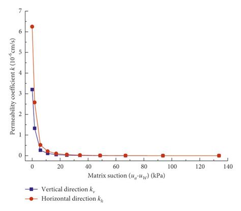 Relationship Between Permeability Coefficient And Matrix Suction Of
