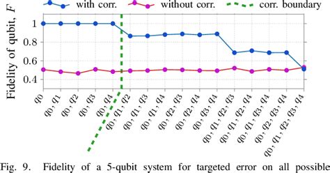 Figure 9 From Extending Shors Quantum Error Correction Circuits Using