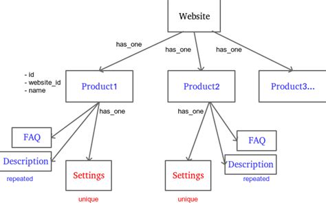 Rails Associations When Unique And Common Models Combine Stack Overflow