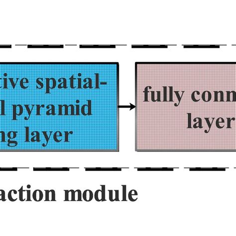 A Cnn With A Spatial Pyramid Pooling Layer Download Scientific Diagram