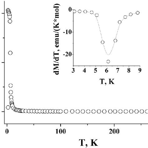 Temperature Dependence Of Magnetic Susceptibility W Inset Temperature