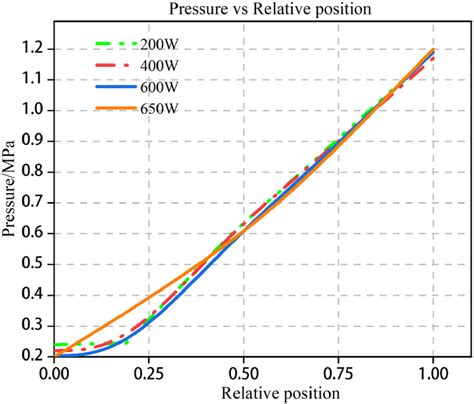 Pressure Along The Rotor For Different Mesh Numbers Download Scientific Diagram