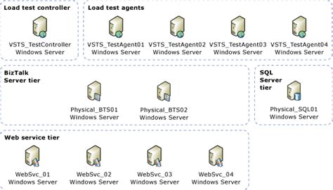 测试方案服务器体系结构 Biztalk Server Microsoft Learn