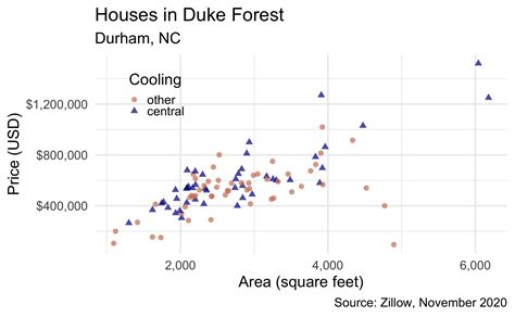 Data Visualization And Transformation Visualizing And Summarizing Relationships