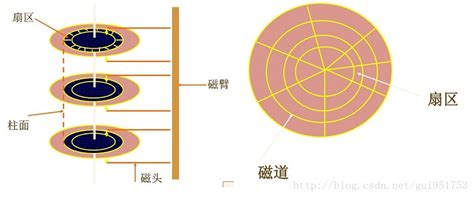 硬盘结构详解；详解mbr和gpt分区结构详解raid磁盘阵列磁盘结构 Csdn博客