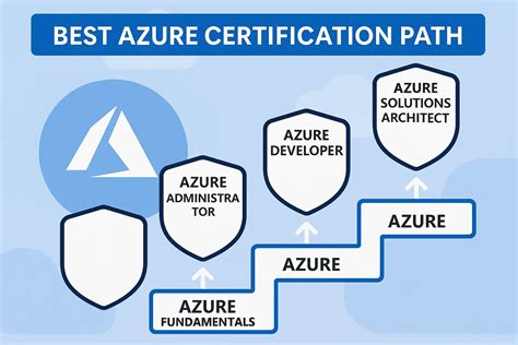 Azure Certification Path Cracking The Code For 2025
