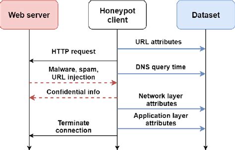 Figure 1 From Exploiting Feature Interactions For Malicious Website