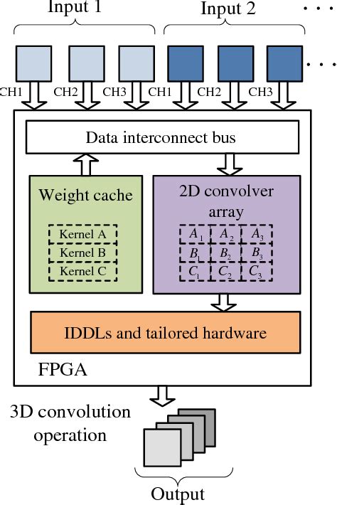 Figure 2 From Enhanced Efficiency 3d Convolution Based On Optimal Fpga