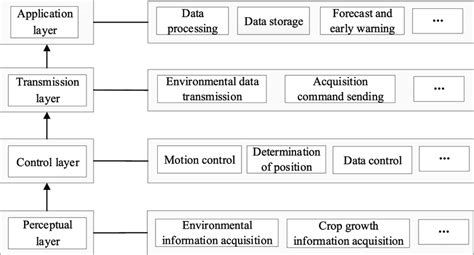 The System Architecture Includes Four Layers Perceptual Layer Control