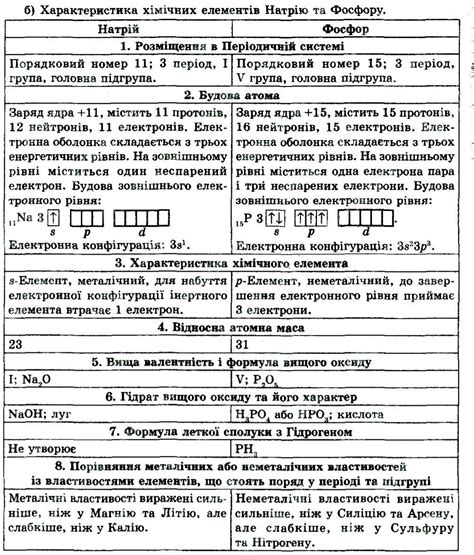 ГДЗ відповіді та розвязання до вправи №4 § 16 Характеристика хімічних елементів за їхнім