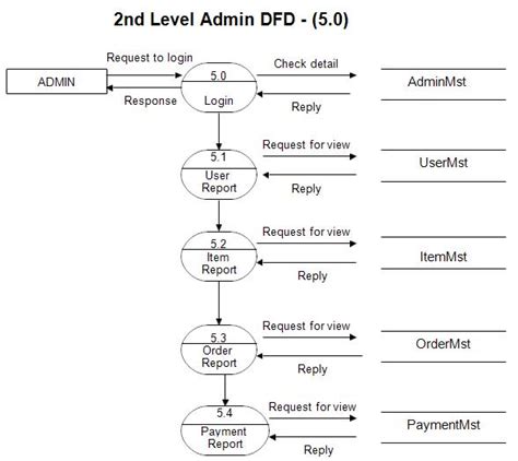 Context Level Diagram For Online Shopping System Level 1 Dfd