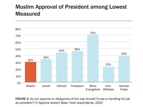 Poll Muslim American Support For Trump Rises But Most Plan To Vote