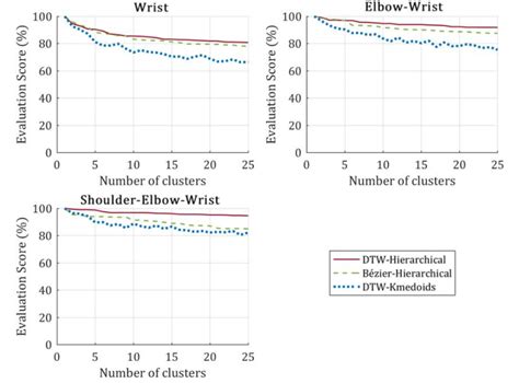 Quality Of Clustering For Different Divergence Measures And Clustering Download Scientific