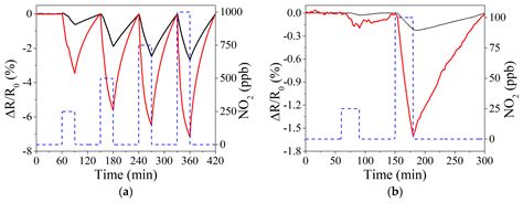Gas Sensing Properties Of Perovskite Decorated Graphene At Room Temperature
