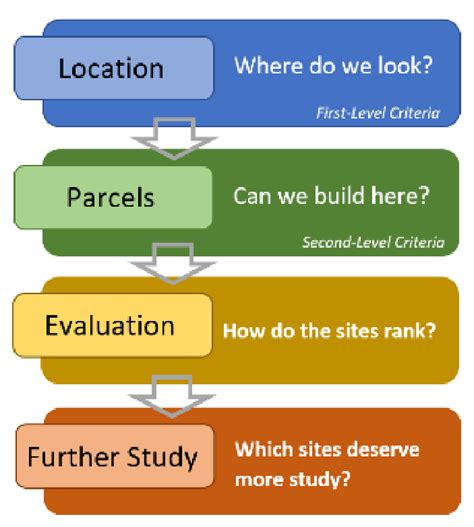 Site Selection Process Download Scientific Diagram