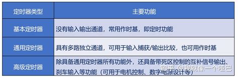 Stm32f103正点原子学习笔记系列——基础定时器 知乎 Stm32f103正点原子学习笔记系列——基础定时器 知乎