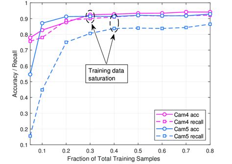 the accuracy and recall performance of the proposed neural network