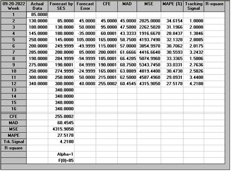 Detailed Solution Offered By Winqsbsingle Exponential Smoothing Ses