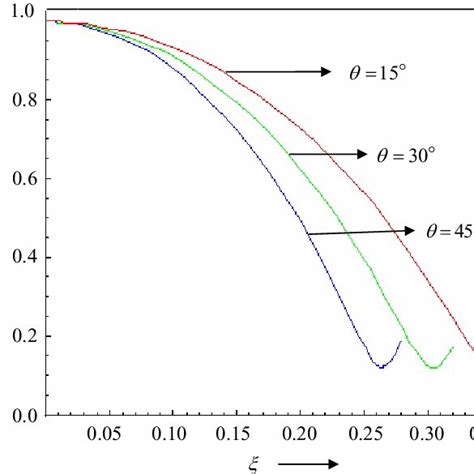 Variation Of The Beam Width Parameter F Min With The Normalized Download Scientific Diagram