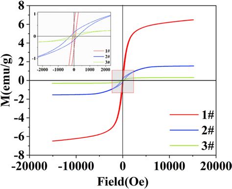 Magnetic Hysteresis Loops Of And Download Scientific Diagram
