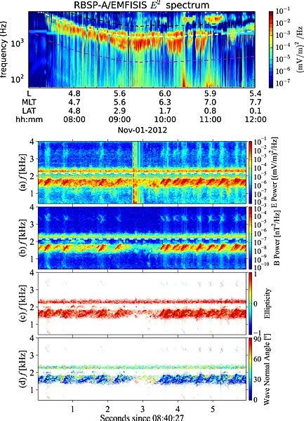The Electric Field Spectrogram From 700 To 1200 Ut On 1 November 2012 Download Scientific