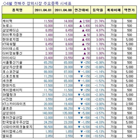 주간장외시황 공모주 지난주 동반 하락세