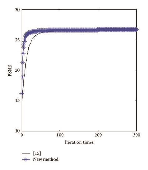 the curves for psnr and error a the evolution curves of psnr with