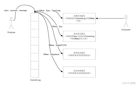 Rockmq介绍 Csdn博客