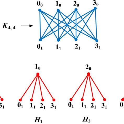 Labeling For The Complete Multipartite Graph Download Scientific