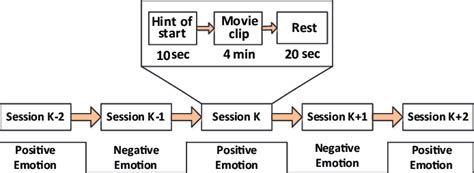 Protocol Of The Eeg Experiment Download Scientific Diagram