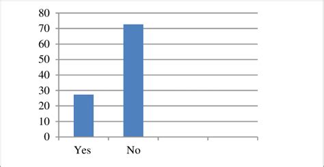 Awareness Of Guidelines And Protocols Medico Legal Care For Survivors