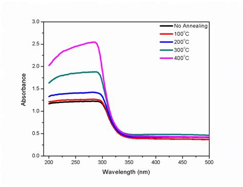 The Plot Of The Absorbance Vs Wavelength Of The Glass Gan Ingan Thin Download Scientific