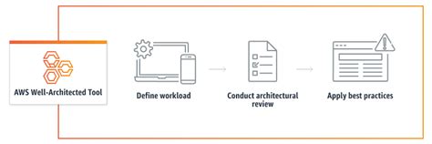 The Reliability Pillar Of The Aws Well Architected Framework