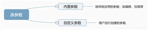 Revit Api 修改项目文档中族参数的几个要点revitapi修改族实例字符串参数 Csdn博客