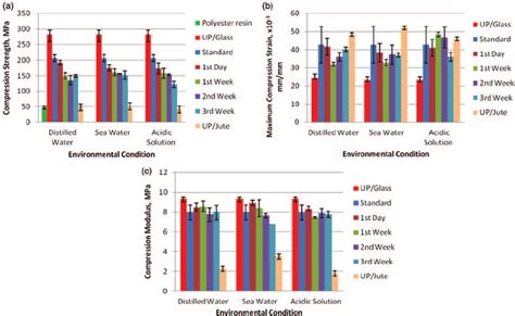 A Compression Strength B Maximum Compression Strain And C Download Scientific Diagram