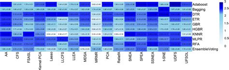 Heatmap Of Mean Absolute Errors Maes And Standard Deviation Std To