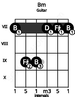 Bd Guitar Chord 6 Guitar Charts Sounds And Intervals