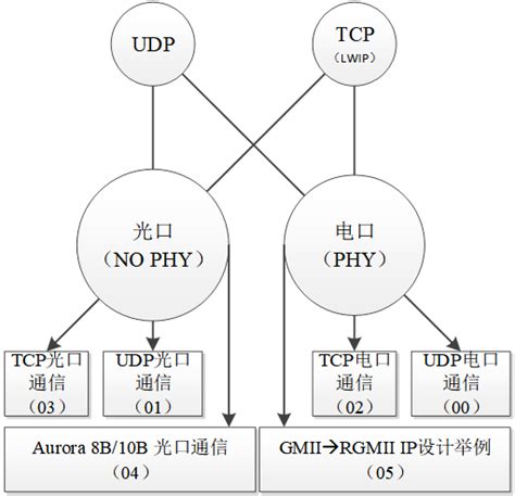 基于fpga的网口通信设计（完结） Csdn博客