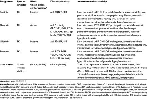 Select Approved Drugs For Cml Therapy Kinase Specificity And Notable Download Table