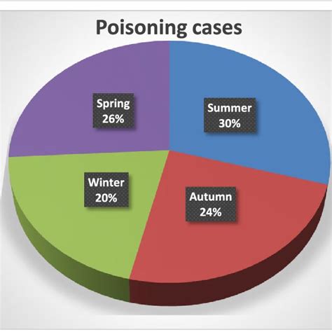 Chart Showing The Different Routes Of Administration Of Poisoning Cases