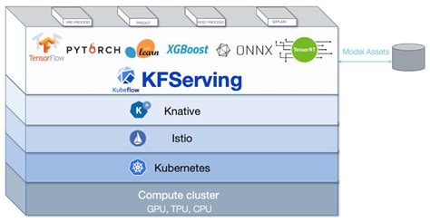 Kubeflow V0 7 Delivers Beta Functionality In The Leadup To V1 0 Machine Learning Framework