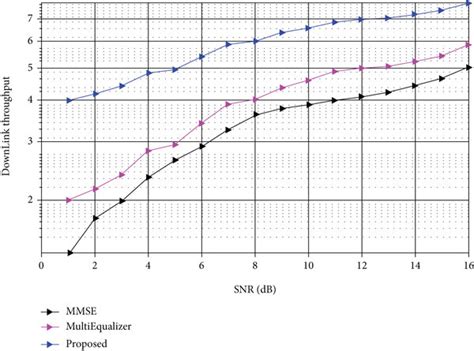 Comparison Of 4G 5G OFDM With Existing Methods Through DLT Download Scientific Diagram