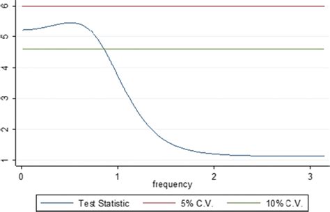 Frequency Domain Causality From Gpti To Wpv Download Scientific Diagram