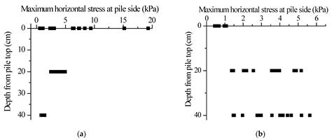 Static And Dynamic Load Transfer Behaviors Of The Composite Foundation Reinforced By The