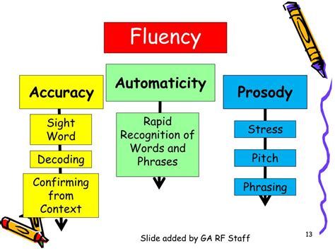 Ppt Developing Fluency Theory Research And Practice Powerpoint