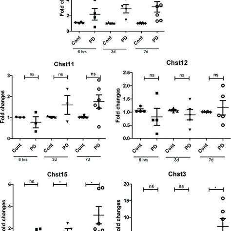 Inhibition Of Mitogen Activated Protein Kinase Signaling Causes