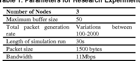 Table 1 From Enhanced Packet Scheduling Algorithm For Multihop Wireless