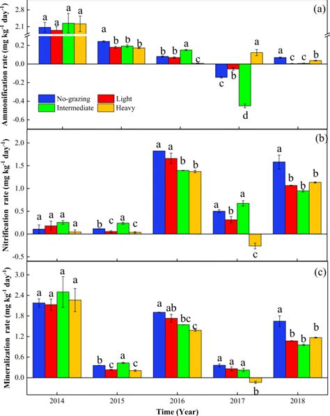 Annual Patterns In The N Ammonification Rate A Nitrification Rate Download Scientific