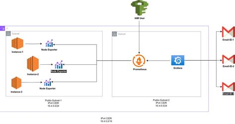 Aws Grafana Prometheus Ec2 Nodeexporter Monitoring Cloudprojects